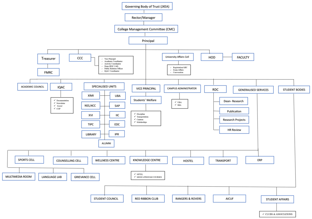 Organogram - St. Xavier's College Jaipur