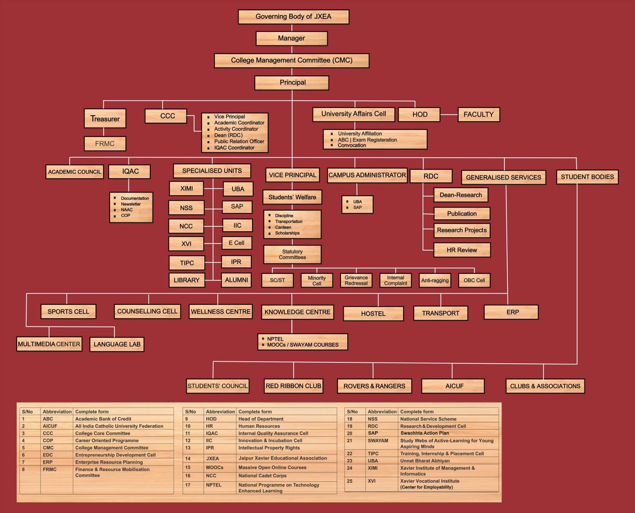 Organogram - St. Xavier's College Jaipur